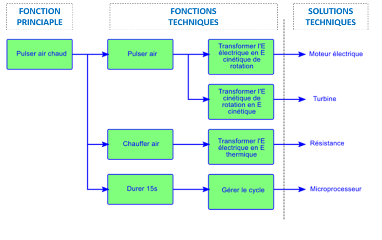 Notice de la méthode AMDEC – Héméra